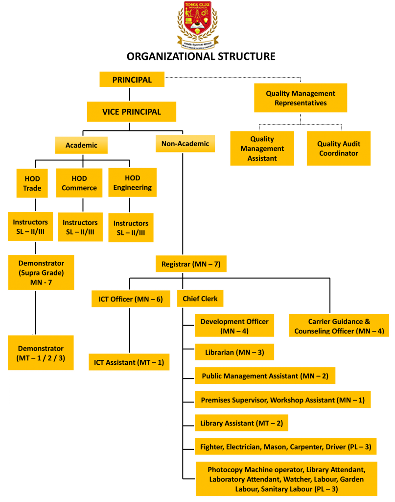 Organization Structure – Technical College – Monaragala